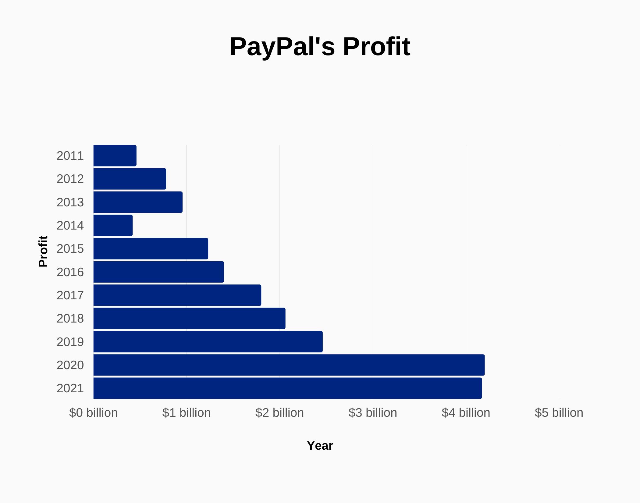 PayPal Revenue and Growth Statistics (2024) - SignHouse